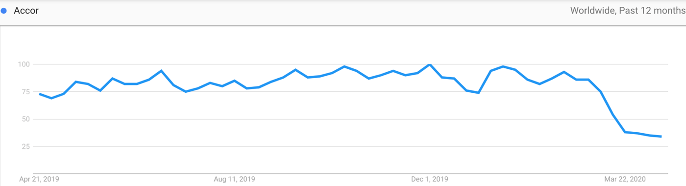 Revenue Management in recovery: 7 trends to track