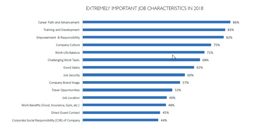 What do young hoteliers look for in their career?