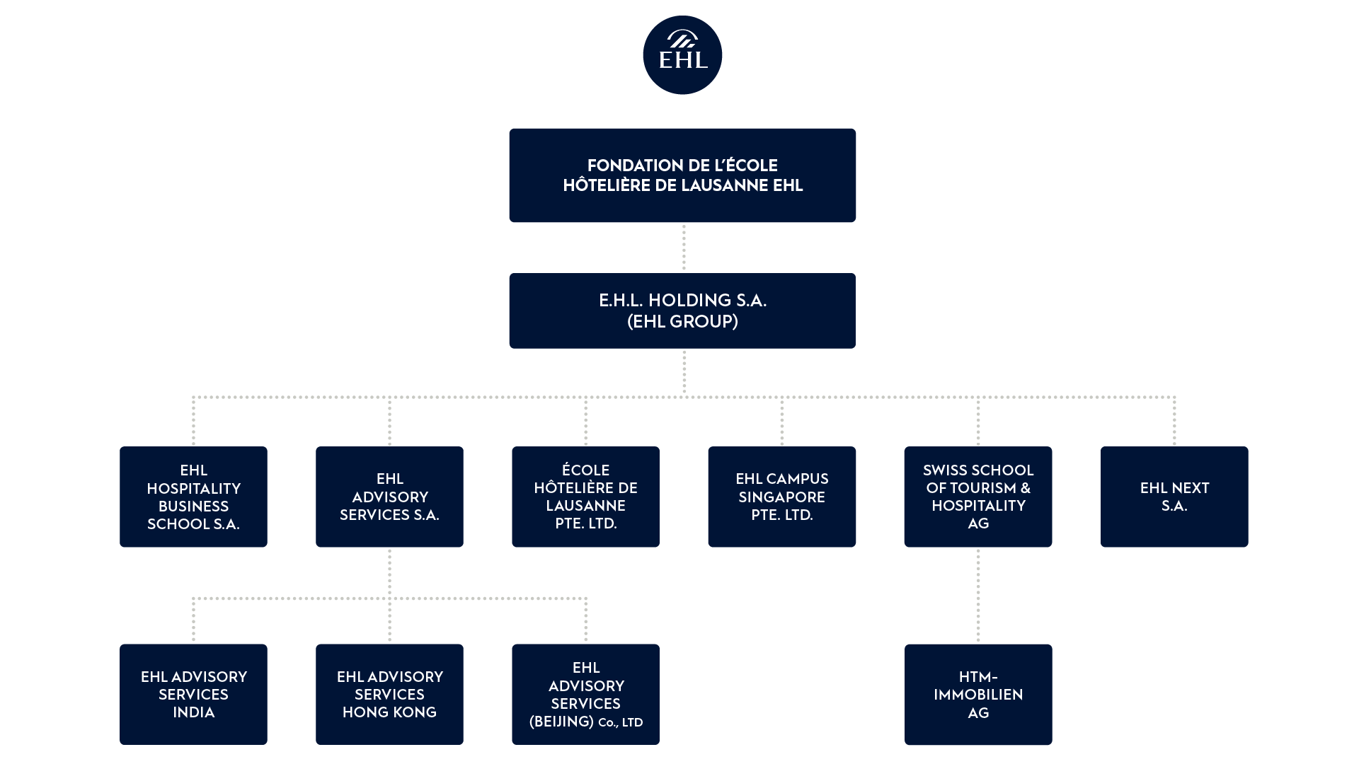 EHL Group Structure & Governance | EHL Education Group
