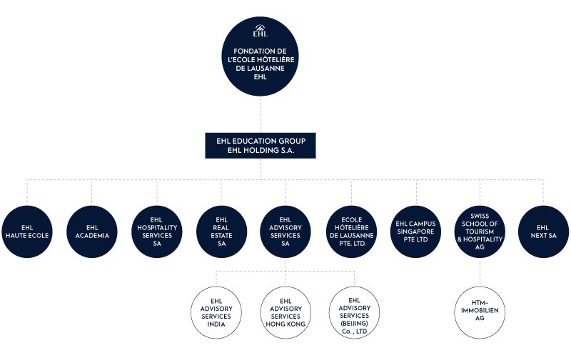 EHL Group Struktur & Leitung | EHL Gruppe